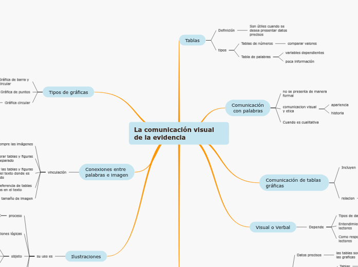 La comunicación visual de la evidencia - Mind Map